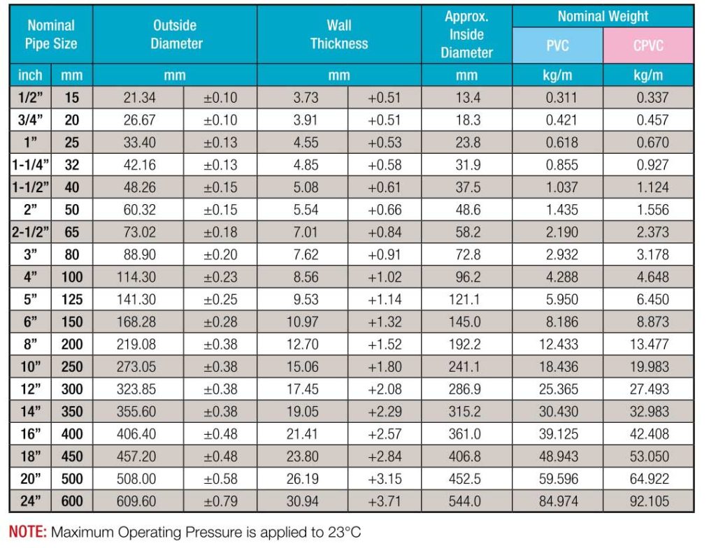 Sch80 Pipes and Fittings - KUO FONG SDN. BHD.